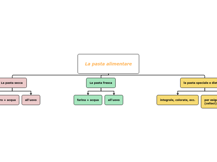La pasta alimentare - Mind Map